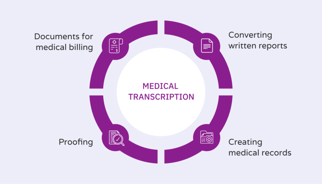 Outsourcing Medical Transcription Services - Hello Rache