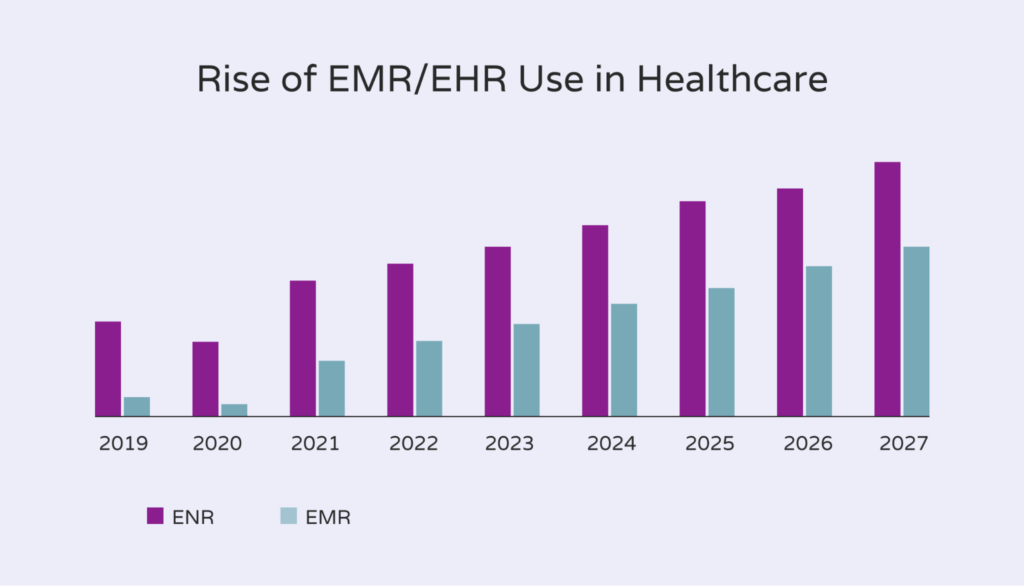 Rise of EMR EHR Use in Healthcare - Hello Rache