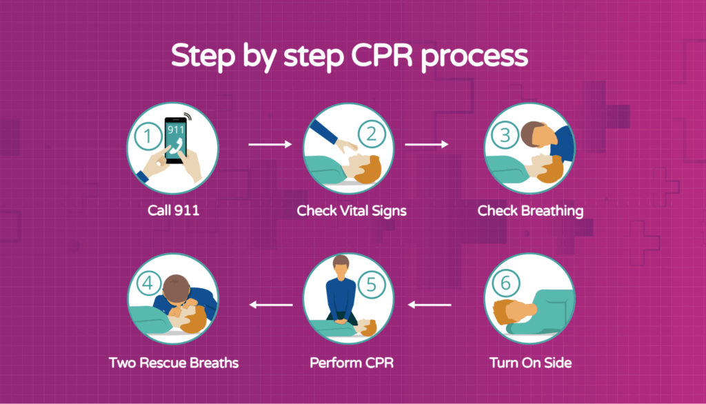 Step by Step CPR Process - Hello Rache