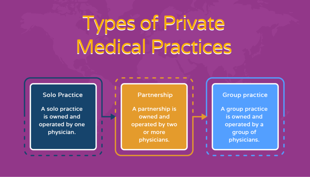 Types of Private Medical Practices - Hello Rache Types of Private Medical Practices - Hello Rache